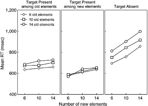 Correct Mean Reaction Time Rt As A Function Of The Number Of New Download Scientific Diagram