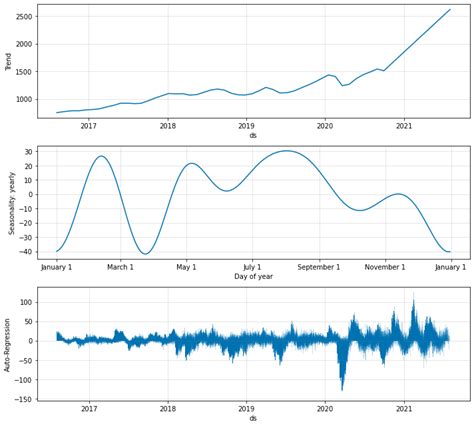 Neural Prophet For Time Series A Deep Learning Approach For Sequential