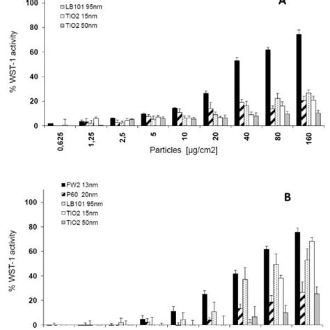 Latex Beads Assay Micrographs Of Size Dependent Internalization Of