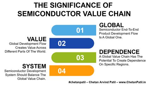 The Horizontal And Vertical Semiconductor Integration Chetanpatil Chetan Arvind Patil