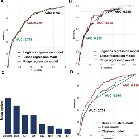 Performance Of The Logistics Ridge And Lasso Regression Models