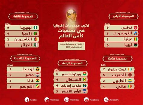 جدول تصفيات كأس العالم 2022 أوروبا