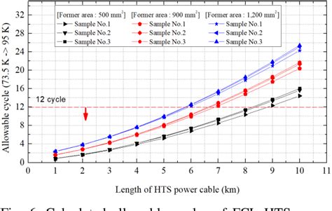 Figure 6 From Design Of Hts Power Cable With Fault Current Limiting Function Semantic Scholar