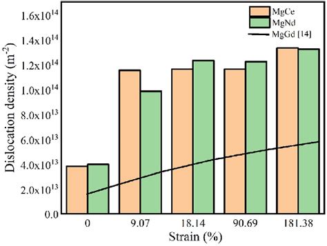 Evolution Of The Dislocation Density As A Function Of The Applied