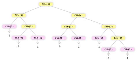 Fibonacci And Going Beyond Recursion