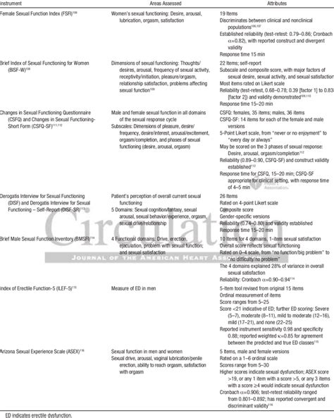 Assessment Instruments For Sexual Function Download Table