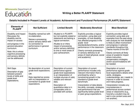 Plaafp Statement Special Education Iep Education