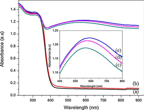 Uv Visible Absorption Spectra Of A Tio2 B 0 5 Wt Ag Tio2 C 1 0