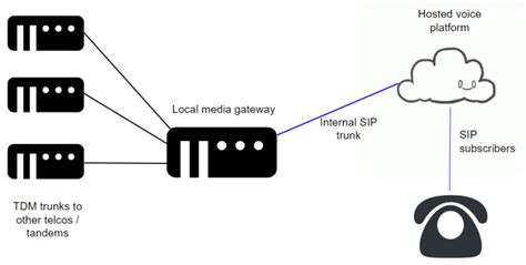 Hosted Voice Switch Architecture For Ilecs Award Consulting