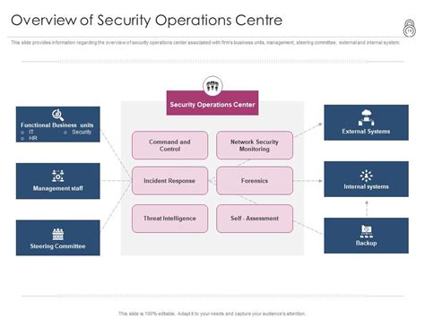 Enhanced Security Event Management Powerpoint Presentation Slides Presentation Graphics