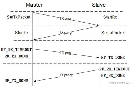 【esp32】esp32sx1268 Spi接口驱动sx1268模块sx1268驱动程序 Csdn博客