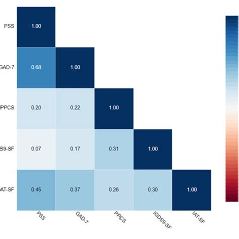 Correlation Matrix Download Scientific Diagram