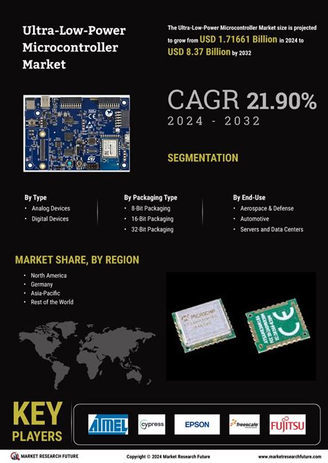 Ultra Low Power Microcontroller Market Size Growth 2035