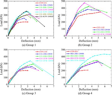 Load Deflection Curves Of Rc Deep Beams Download Scientific Diagram