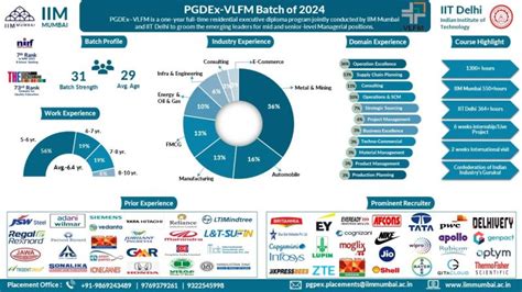 Aniket Mandavkar On Linkedin Iitdelhi Vlfm Pgdex Leadeship Management Career Placement