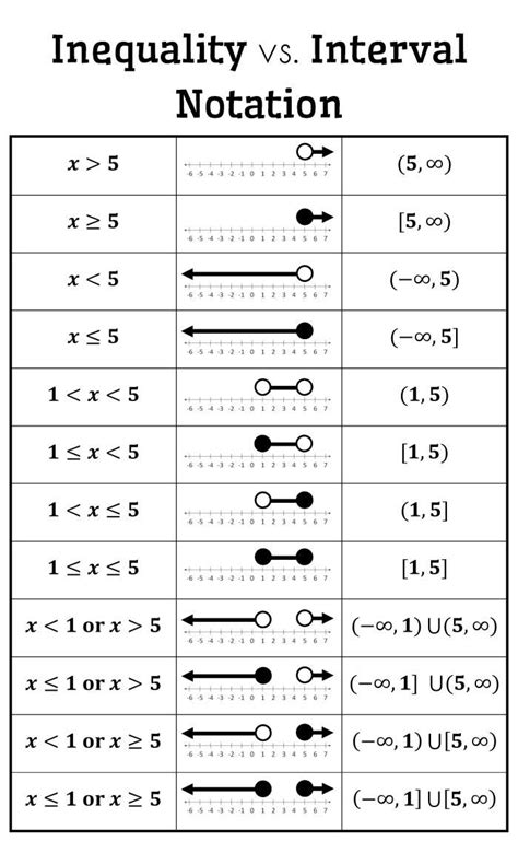 Inequality Vs Interval Notation Poster Free Download Mtbosblaugust Made4math Math By The Inequality Vs Interval Notation Poster Free Download Mtbosblaugust Made4math Math By The