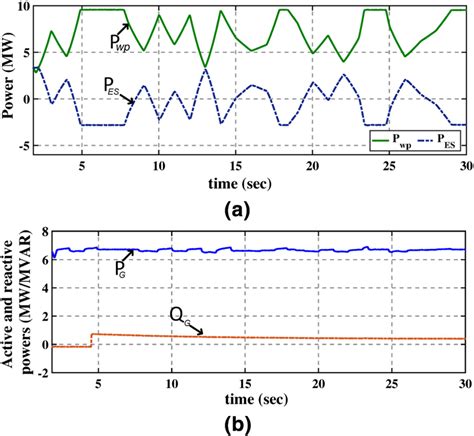 A Active Power Generated By Wind Farm And E Statcom B Active And Download Scientific Diagram