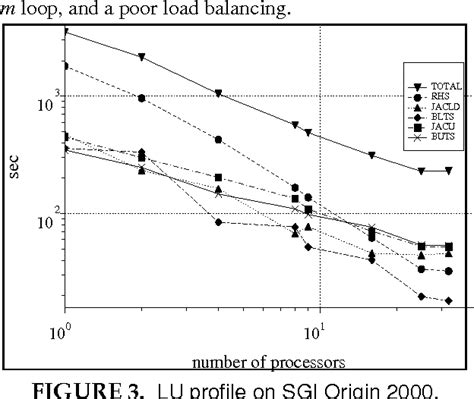 Figure 1 From Implementation Of Nas Parallel Benchmarks In High Performance Fortran Semantic