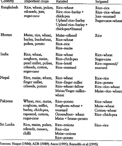 Important Crops And Cropping Patterns In Farming Systems In South Asia