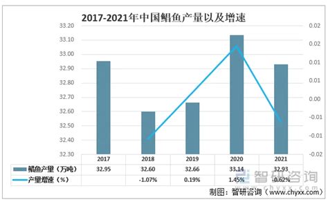 2021年中国鲳鱼行业供需以及进出口市场分析：供需平衡，出口均价逐年上升 图 智研咨询
