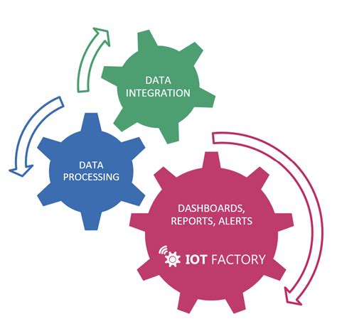 Everything To Get Started As An Iot System Integrator Iot Factory Everything To Get Started As An Iot System Integrator Iot Factory