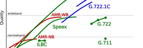 Newly Standardized Opus Audio Codec Fills Every Role From Online Chat To Music Ars Technica