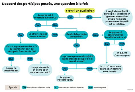 Laccord Du Participe Passé Secondaire Alloprof