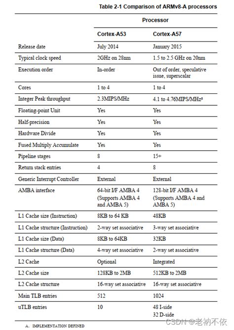 基础篇 Armv8‑a 架构和处理器（2）armv8处理器有哪些 Csdn博客