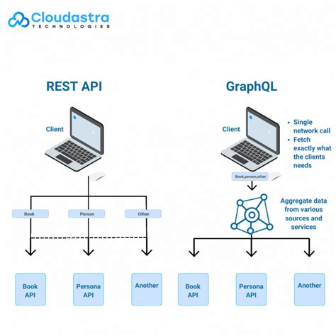 Graphql Vs Rest Whats The Difference Cloudastra Technologies Posted On The Topic Linkedin
