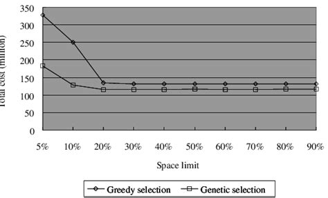 Comparison Of Greedy Selection And Genetic Selection With Uniform