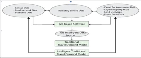 Gis Based Intelligent Data Framework For Traditional Tdms Download Scientific Diagram