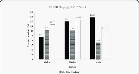 A Comparison Of Seed Moisture Content For Three Dry Bean Varieties