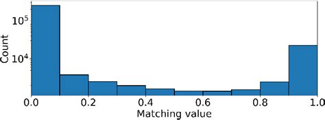 Distribution Of The Gaussian Matching Values V For All Potential Download Scientific Diagram