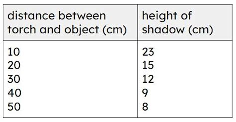 Shadow Size Do Ks2 Y3 Science Lesson Resources Oak National Academy
