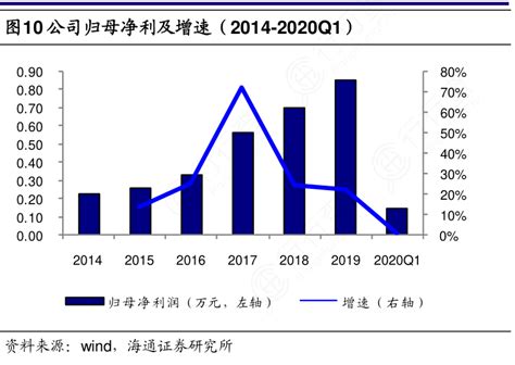 公司归母净利及增速（2014 2020q1）行行查行业研究数据库