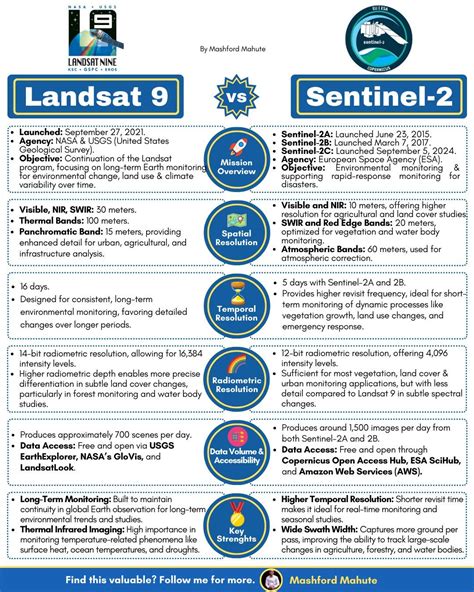 Landsat 9 Vs Sentinel 2 Mappinggis