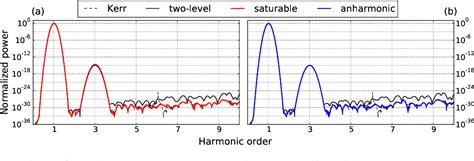 Figure 1 From Saturable Lorentz Model For Fully Explicit Three