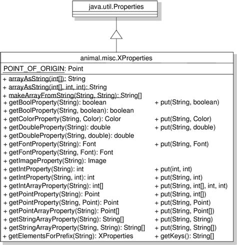 Class Diagram Of The Extended Property Support Class XProperties Download Scientific Diagram