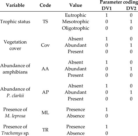 Codification Of The Categorical Variables In The Dummy Variables Dv Download Scientific