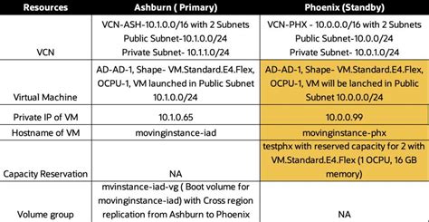 Oci Full Stack Disaster Recovery Solutia Sro