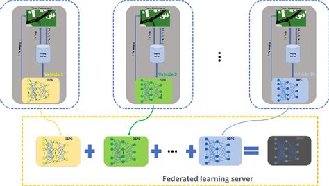 Figure 1 From Vehicles Control Collision Avoidance Using Federated Deep Reinforcement Learning