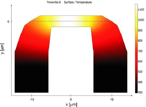 Simulated Steady State Thermal Distribution At The Tip Of The Download Scientific Diagram