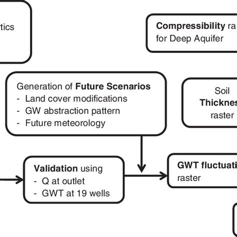 Framework Of Methodology Note Q Discharge Gwt Groundwater Table Download Scientific