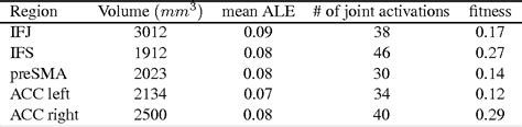 Table 2 From The Meta Analysis Of Functional Imaging Data Using