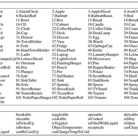 object list and attribute list download scientific diagram