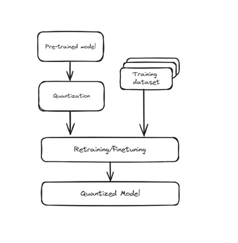 Quantization Methods For Enabling Efficient Fine Tuning And Deployment