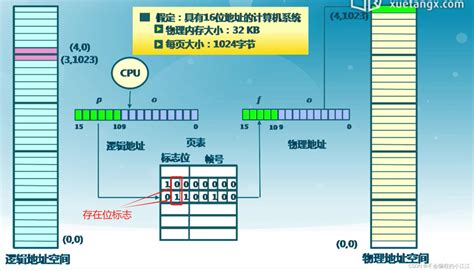 【操作系统】内存管理——地址空间and连续内存分配与非连续内存分配 Csdn博客 【操作系统】内存管理——地址空间and连续内存分配与非连续内存分配 Csdn博客