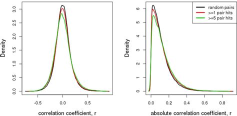 Pairwise Gene Expression Correlation Of Transcripts Encoded By Gene