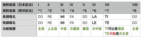 升a和弦 升am7和弦 升dm和弦 大山谷图库