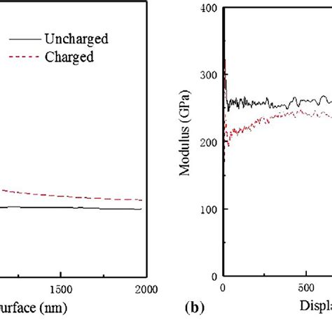 Variation In Nanoindentation Hardness And Modulus With Press In Depth